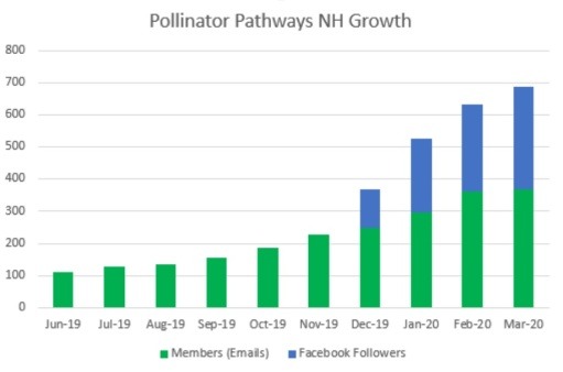 Pollinator Pathways NH: a subcommittee of: Kingston Conservation ...